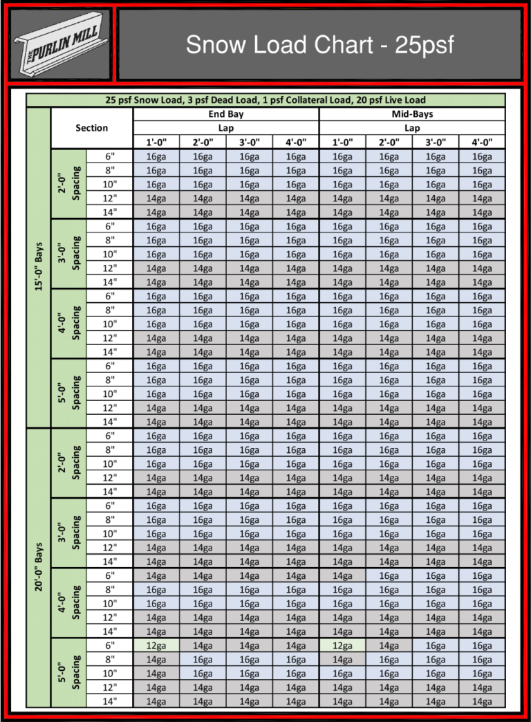 snow-load-chart - The Purlin Mill