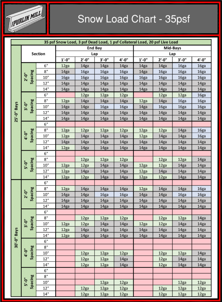 snow-load-chart - The Purlin Mill